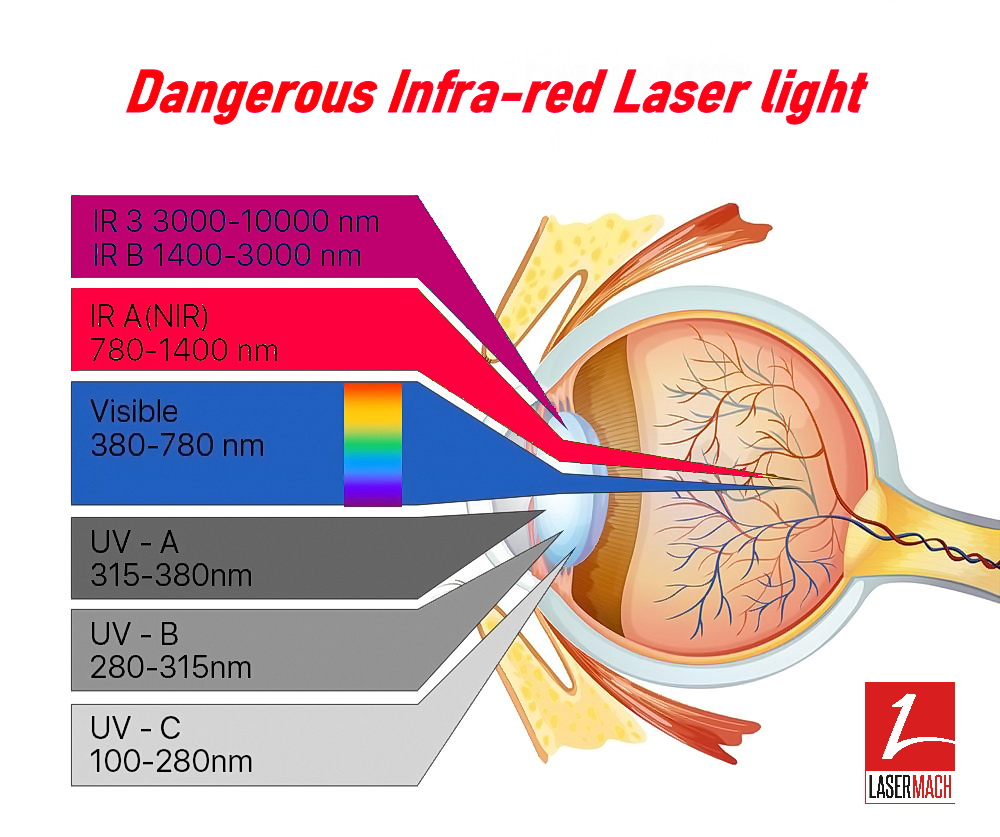 Laser Safety Eyewear Laser Protection For Your Eyes Laser Safety Laser Safety Eyewear Laser Protection For Your Eyes Laser Safety